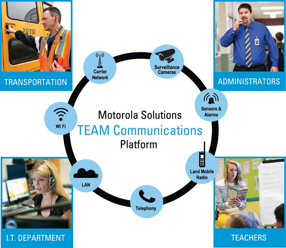 Motorola Solutions TEAM Communications Platform